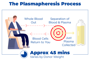 Plasma Explained | Grifols Plasma