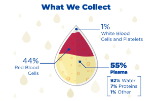 Plasma Explained | Grifols Plasma